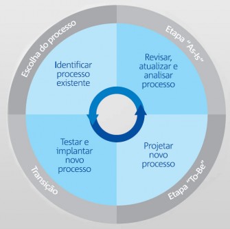 Melhorias em processos - Manufatura em Foco